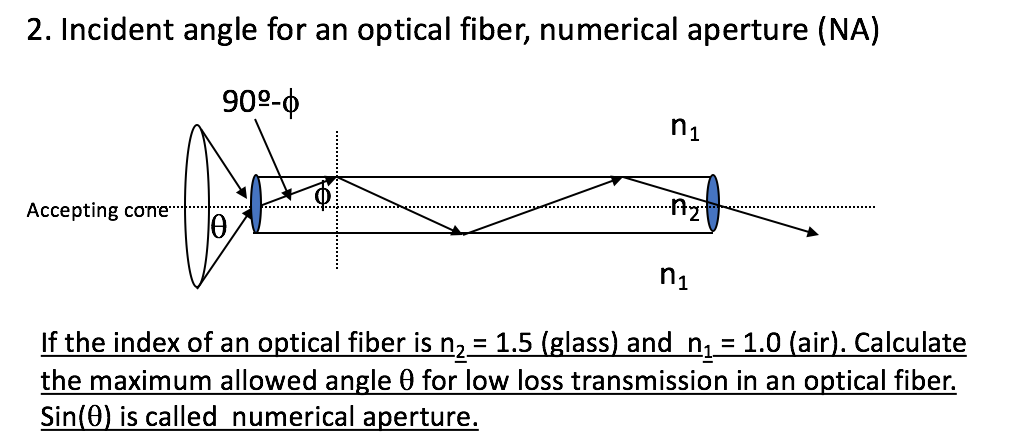 Solved 2. Incident angle for an optical fiber, numerical | Chegg.com