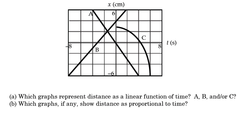 Solved: Which Graphs Represent Distance As A Linear Functi... | Chegg.com