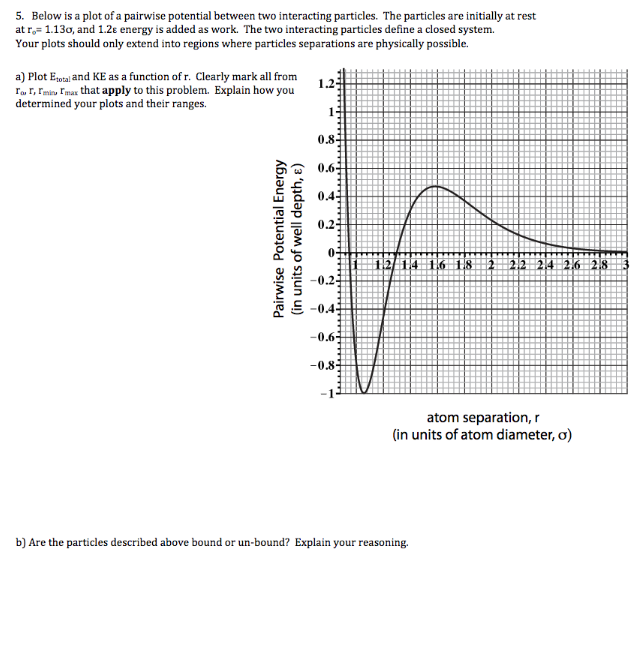 Solved Below is a plot of a pairwise potential between two | Chegg.com