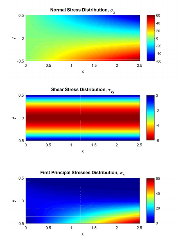Mechanics of Materials Question. Needs MATLAB to | Chegg.com