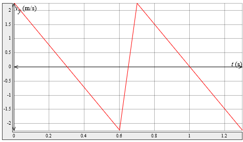 The graph for this problem shows the vertical | Chegg.com