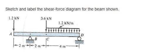 Solved Sketch and label the shear-force diagram for the beam | Chegg.com