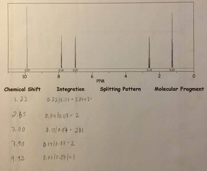 Solved NMR shows C9H10O. Determine the structure based on | Chegg.com