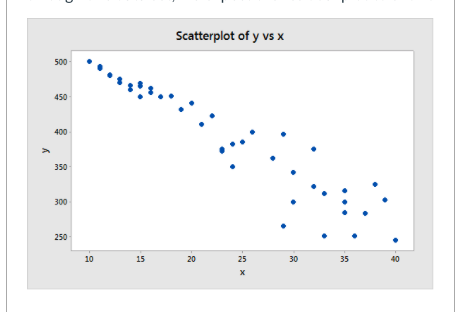 Solved Based on the scatterplot below, if we fit a straight | Chegg.com