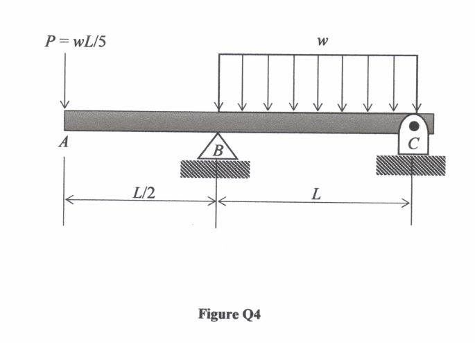 An overhanging beam ABC shown in Figure Q4 is | Chegg.com