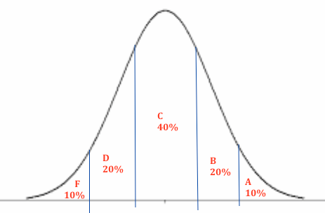 Solved An instructor grades on a curve. 10% receive an A; | Chegg.com