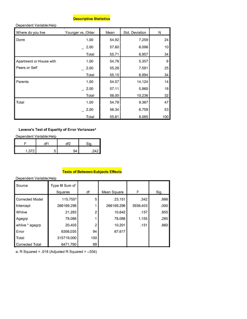 Solved SPSS Module 7 Assignment-Factorial ANOVA General | Chegg.com
