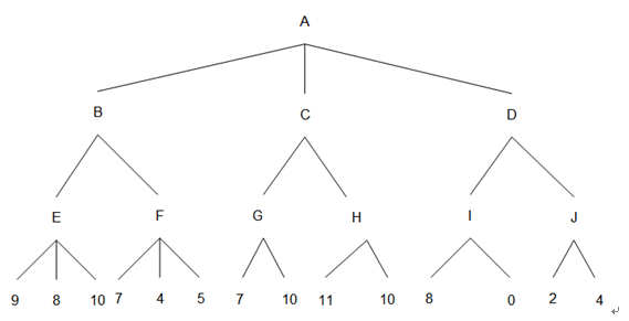 The MiniMax algorithm and a-b Pruning Suppose | Chegg.com
