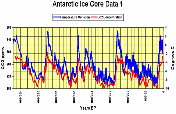 Solved Look at figure 13.1 and analyze the graph of global | Chegg.com