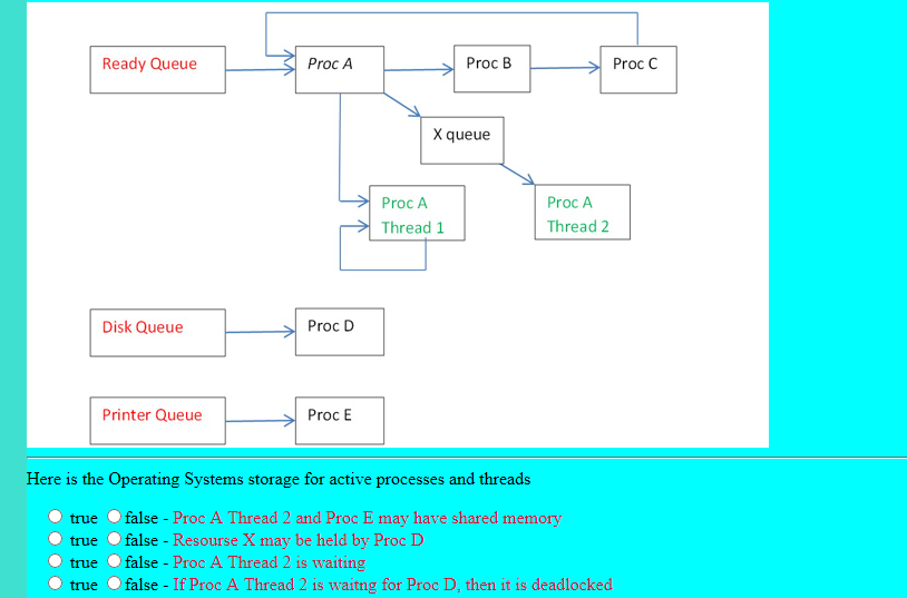 Solved Ready Queue- Proc A ? Proc B Proc C X queue Proc A | Chegg.com