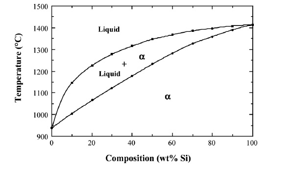 Solved The germanium-silicon (Ge-Si) phase diagram is shown | Chegg.com
