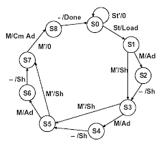 Solved vhdl code for signed 2's complement multiplier using | Chegg.com