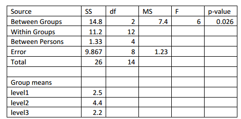 Solved The given question deals with the study of ANOVA for | Chegg.com