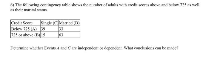 Solved 6) The following contingency table shows the number | Chegg.com