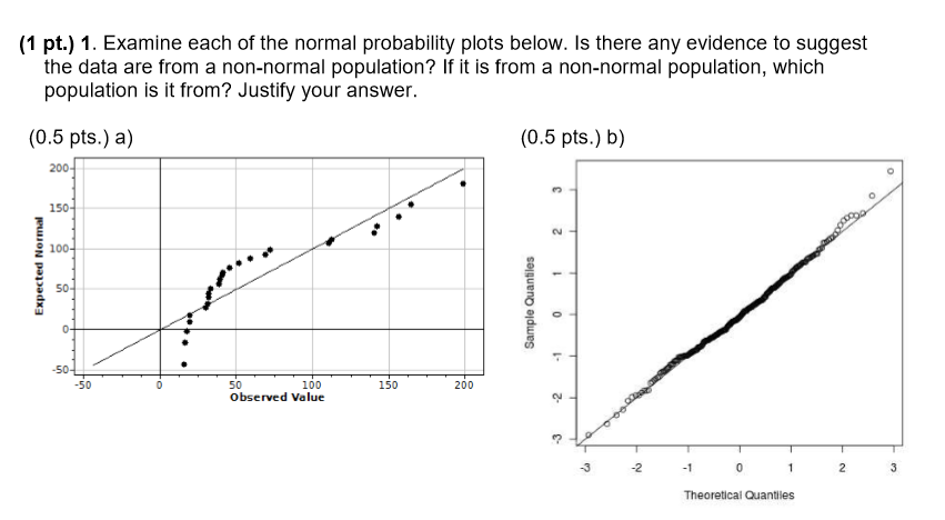 Solved Examine each of the normal probability plots below. | Chegg.com