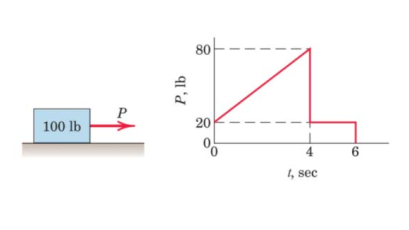 Solved he 100 lb block is resting on the horizontal surface | Chegg.com