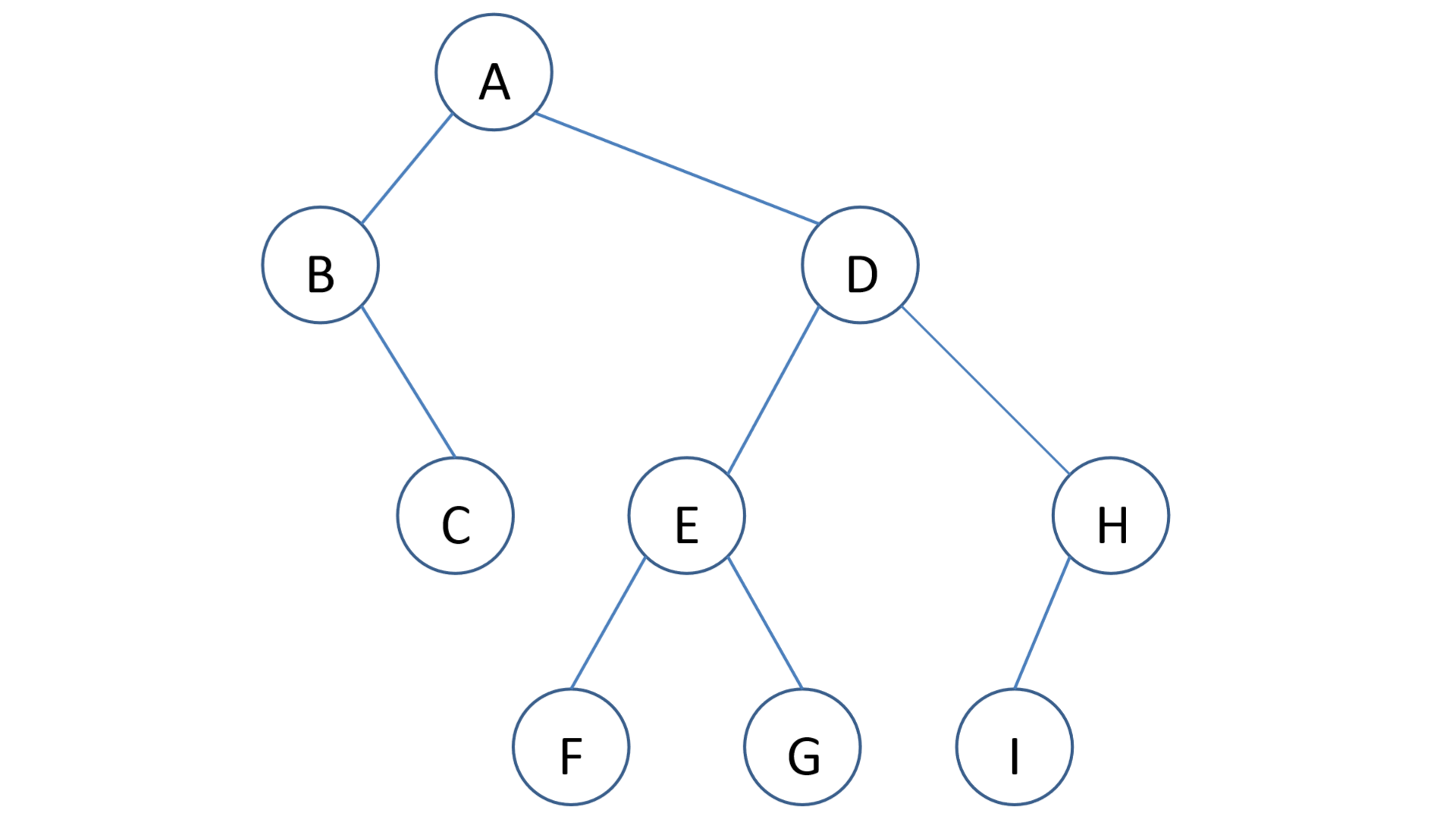 Solved Order Traversal Based upon the picture of a tree | Chegg.com