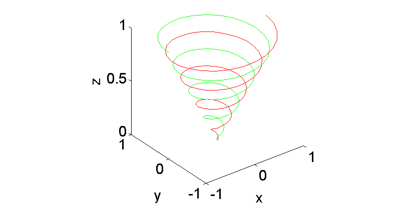 Solved 3. (a) Plot the thee-dimensional helix, given by the | Chegg.com