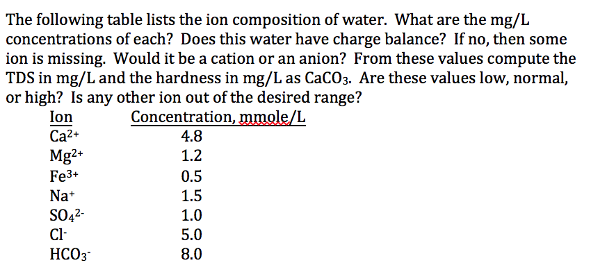 Solved The following table lists the ion composition of | Chegg.com