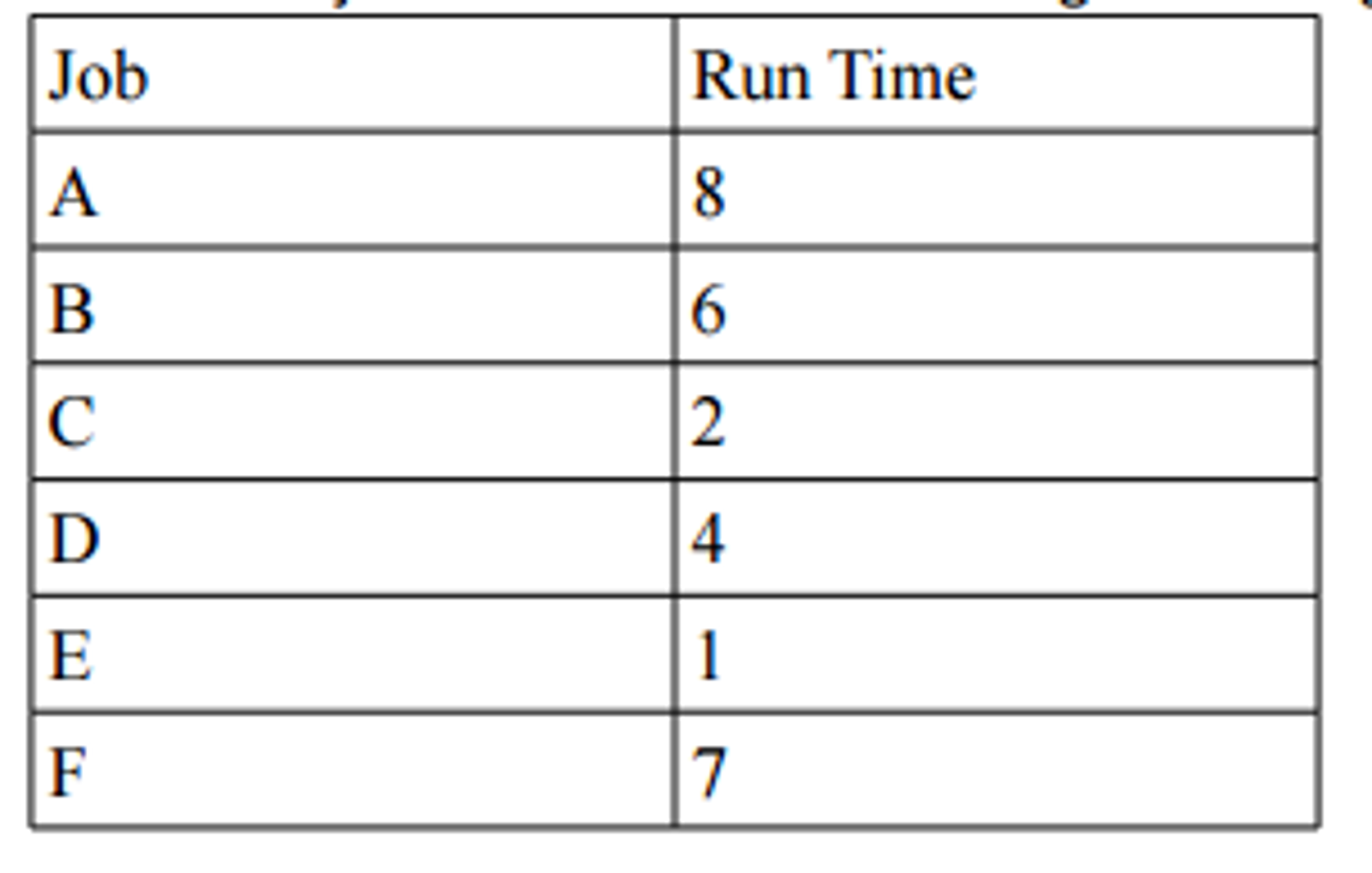 There are 6 jobs waiting to be executed with the | Chegg.com