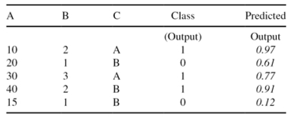 Need help with these problemsThe testing data set | Chegg.com