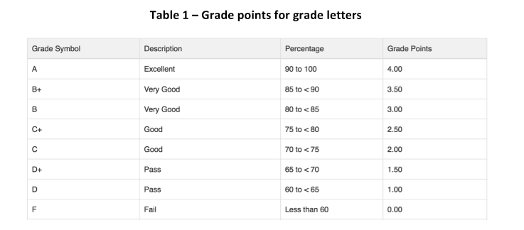 develop a GPA Calculator App (using Javascript) to | Chegg.com