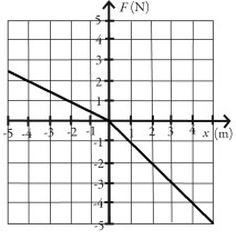 Solved A graph of the force on an object as a function of | Chegg.com