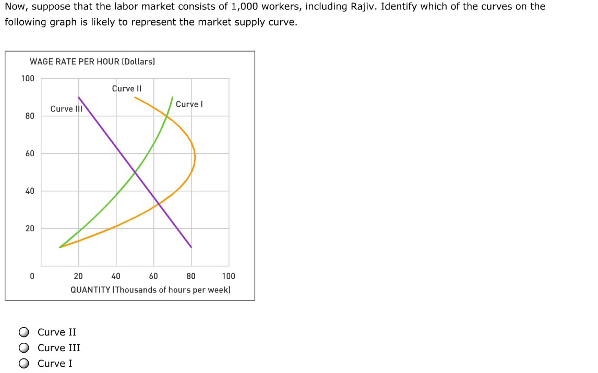 Solved Rajiv has the following labor supply curve. WAGE RATE | Chegg.com