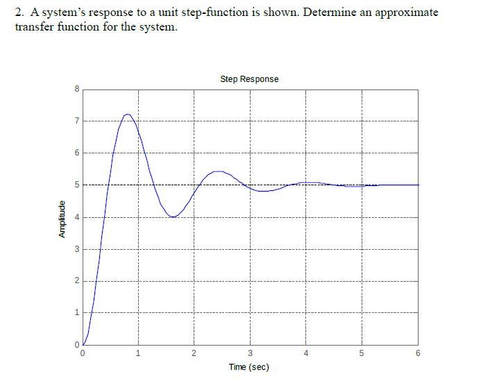 Solved 2. A system's response to a unit step-function is | Chegg.com