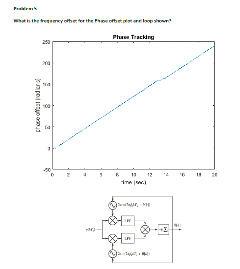 What is the frequency offset for the Phase offset | Chegg.com