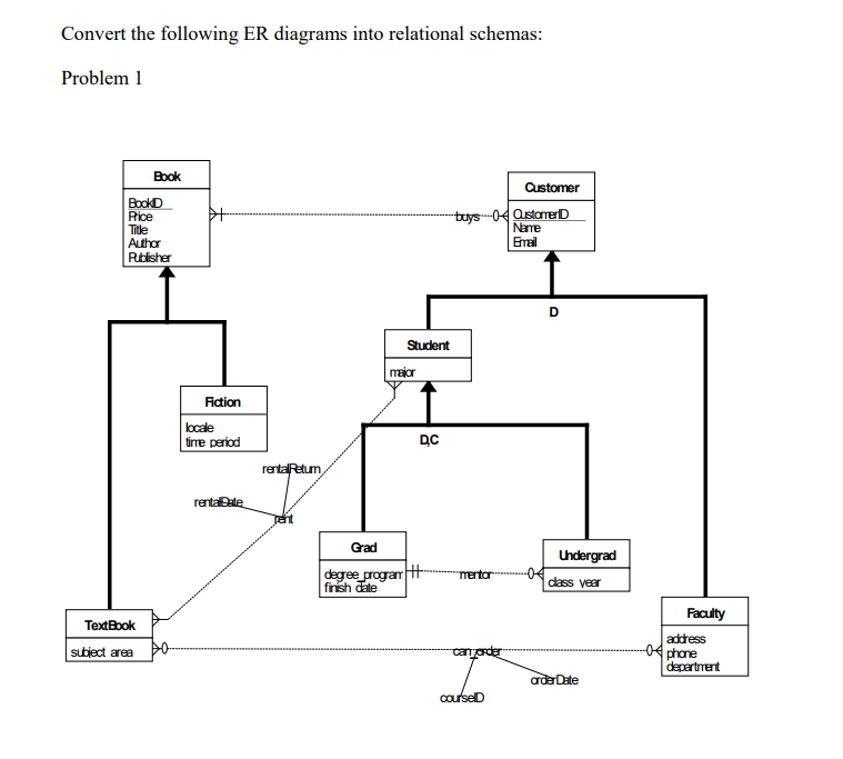 Solved Convert the following ER diagrams into relational | Chegg.com