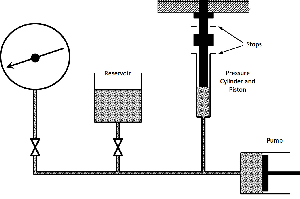Solved As shown in the schematic, the deadweight tester is | Chegg.com