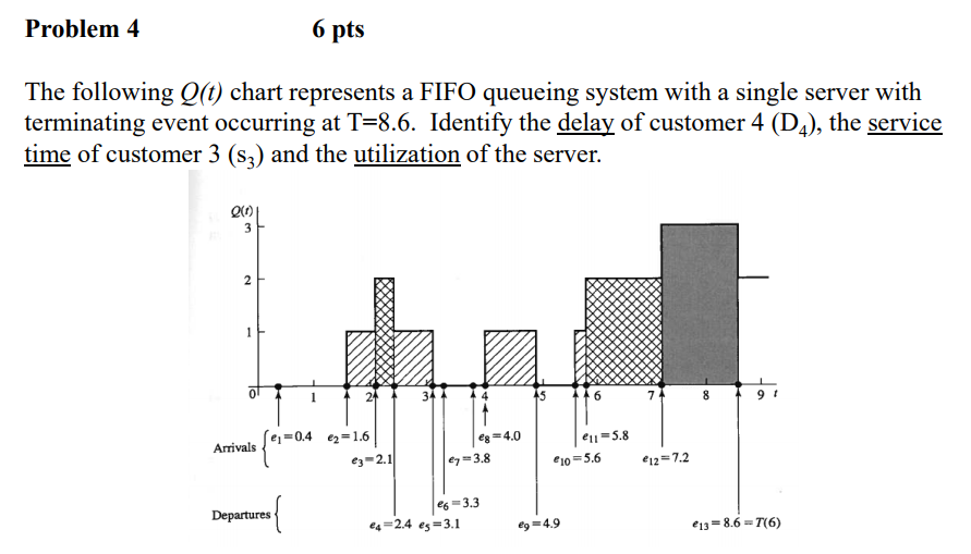 Solved Problem 4 The following Q(t) chart represents a FIFO | Chegg.com