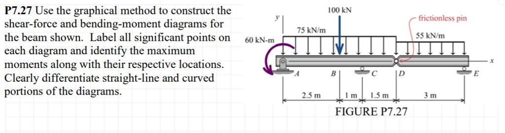 Solved P7.27 Use the graphical method to construct the | Chegg.com