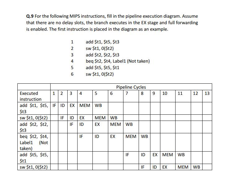 Solved Q.9 For the following MIPS instructions, fill in the | Chegg.com