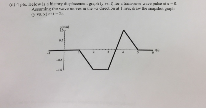 Solved Below is a history displacement graph (y vs. t) for a | Chegg.com