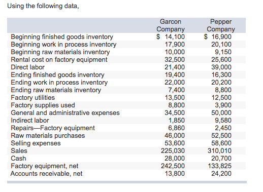 Solved Using the following data, Beginning finished goods | Chegg.com