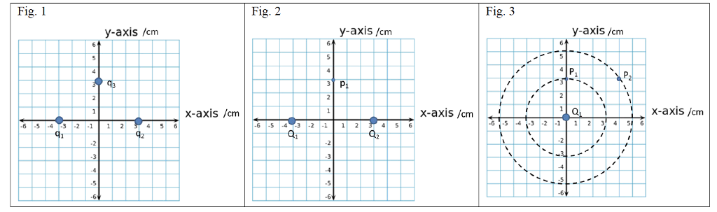 Solved Fig. 1 Fig. 2 Fig. 3 y-axis /cm y-axis /cnm Cm x-axis | Chegg.com