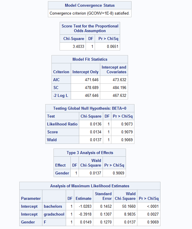 Solved The SAS System The LOGISTIC Procedure Model | Chegg.com