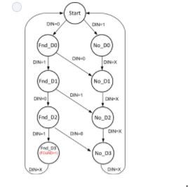 Solved You are going to design the state diagram for a FSM | Chegg.com