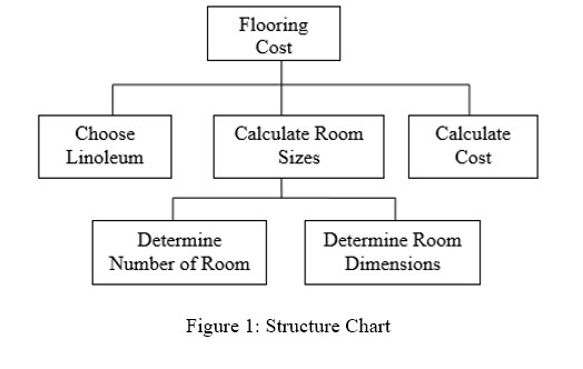 Solved Write A Complete C Program Using Pointer Concepts