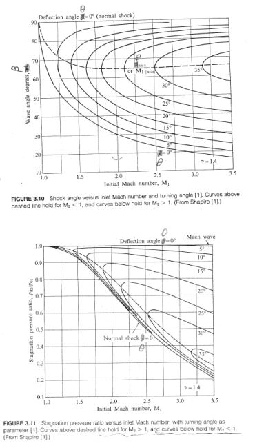 3. The fly conditions for the triangular airfoil in | Chegg.com