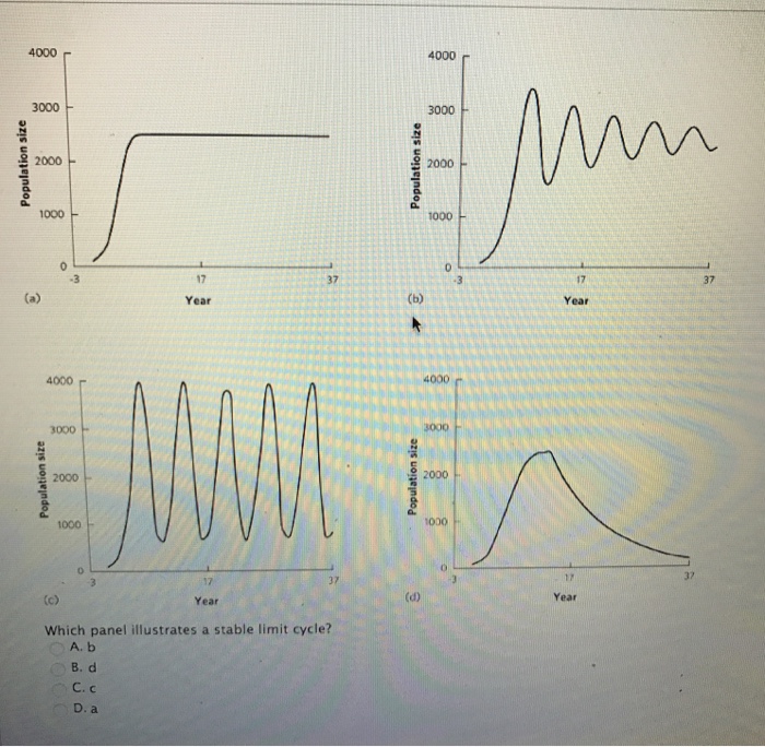 Solved Which panel illustrates a stable limit cycle? b d | Chegg.com