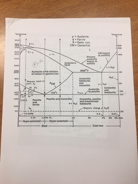 Solved 1. Use the phase diagram provided in the class. What | Chegg.com