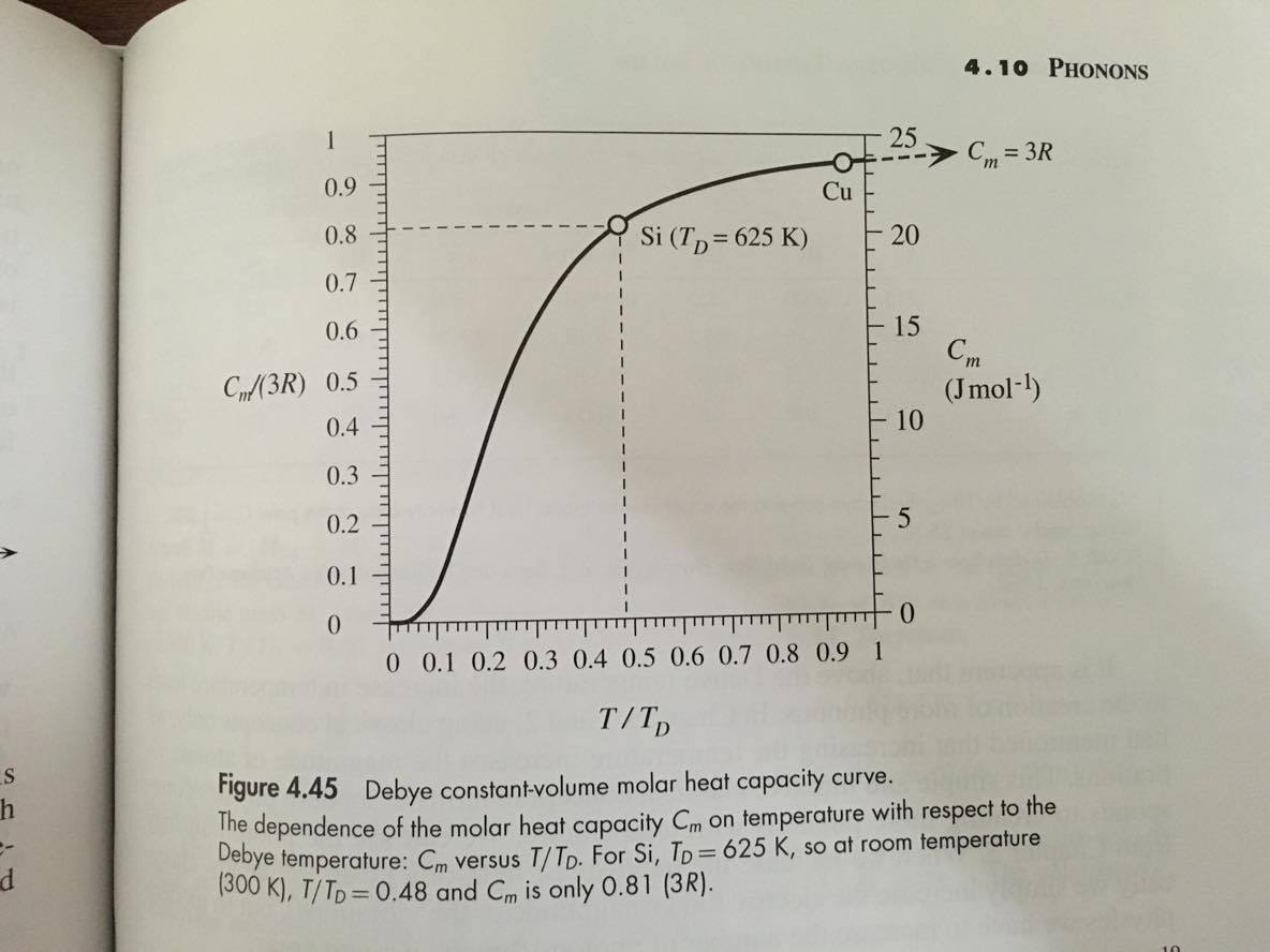 Figure 4.45 Debye constant-volume molar heat | Chegg.com