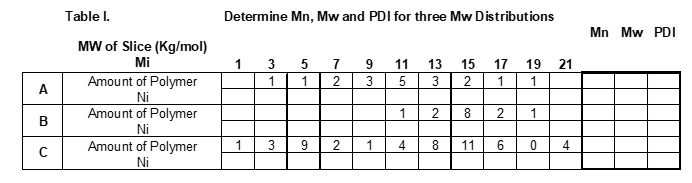 Please determine the Mn, Mw and PDI for the three | Chegg.com