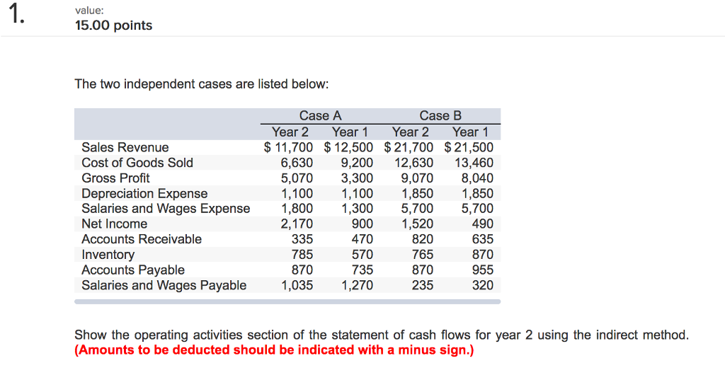 Solved value: 15.00 points The two independent cases are | Chegg.com