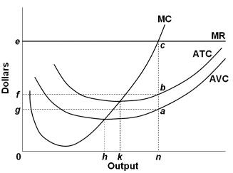 Refer To The Diagram At The Profit Maximizing Output Total Profit Is ...
