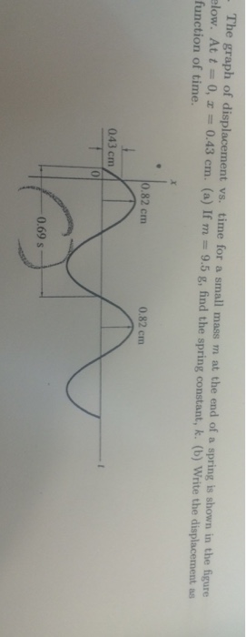 Solved The graph of displacement vs. time for a small mass m | Chegg.com
