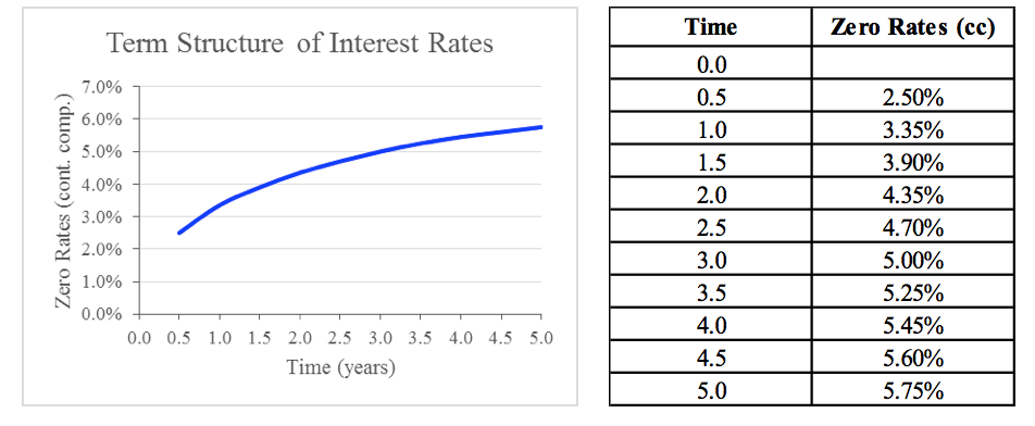 Solved Question 1 Suppose that the term structure of | Chegg.com